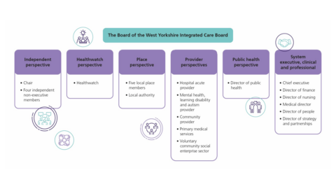 Our Board | West Yorkshire ICB
